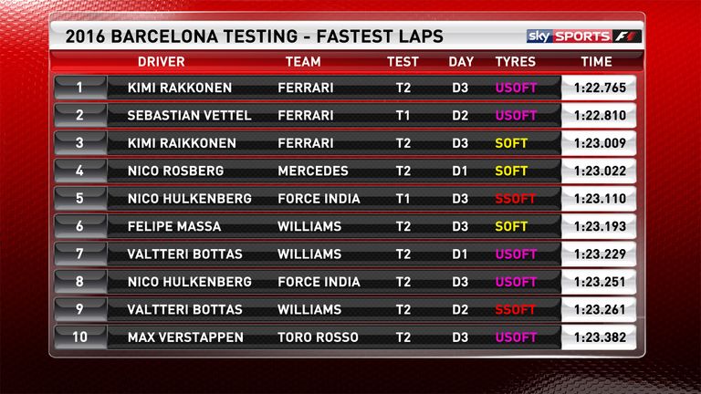 F1 2016 testing: Ferrari's Kimi Raikkonen sets new fastest time | F1 News