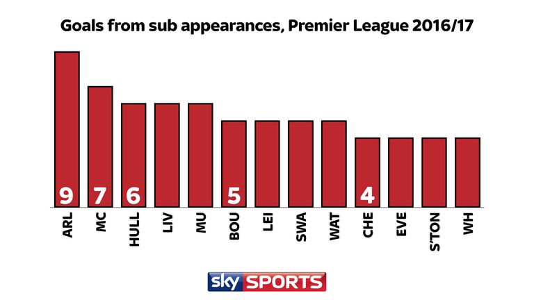 How many goals have subs scored for your team in the Premier League ...