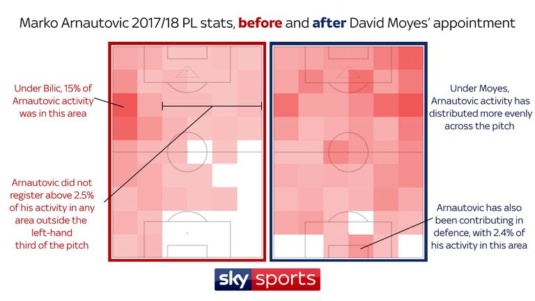 Marko Arnautovic under Slaven Bilic vs Marko Arnautovic under David ...