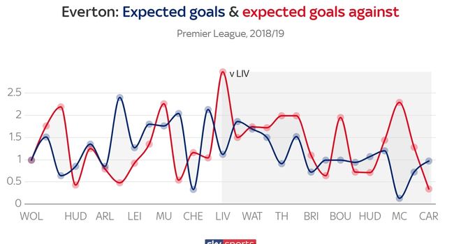 Everton's decline in form since 1-0 Merseyside derby defeat at ...