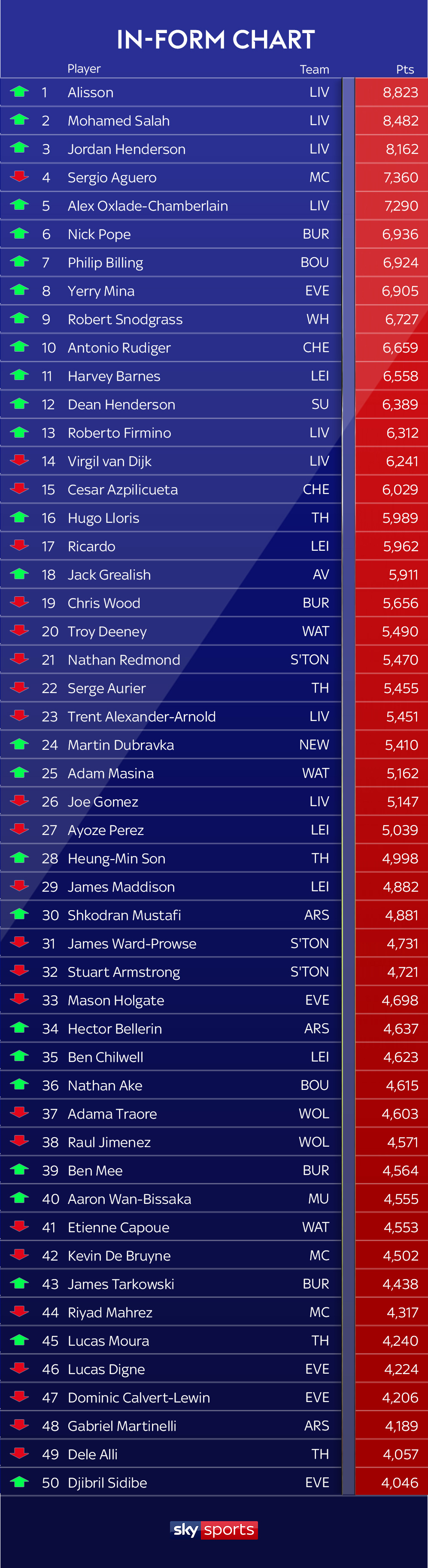 Liverpool players top Premier League Power Rankings form table ...