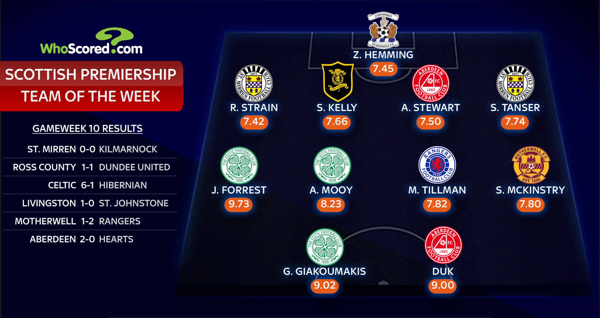 Scottish Premiership: Celtic, Rangers, Aberdeen, St Mirren, Motherwell, Livingston and St ...