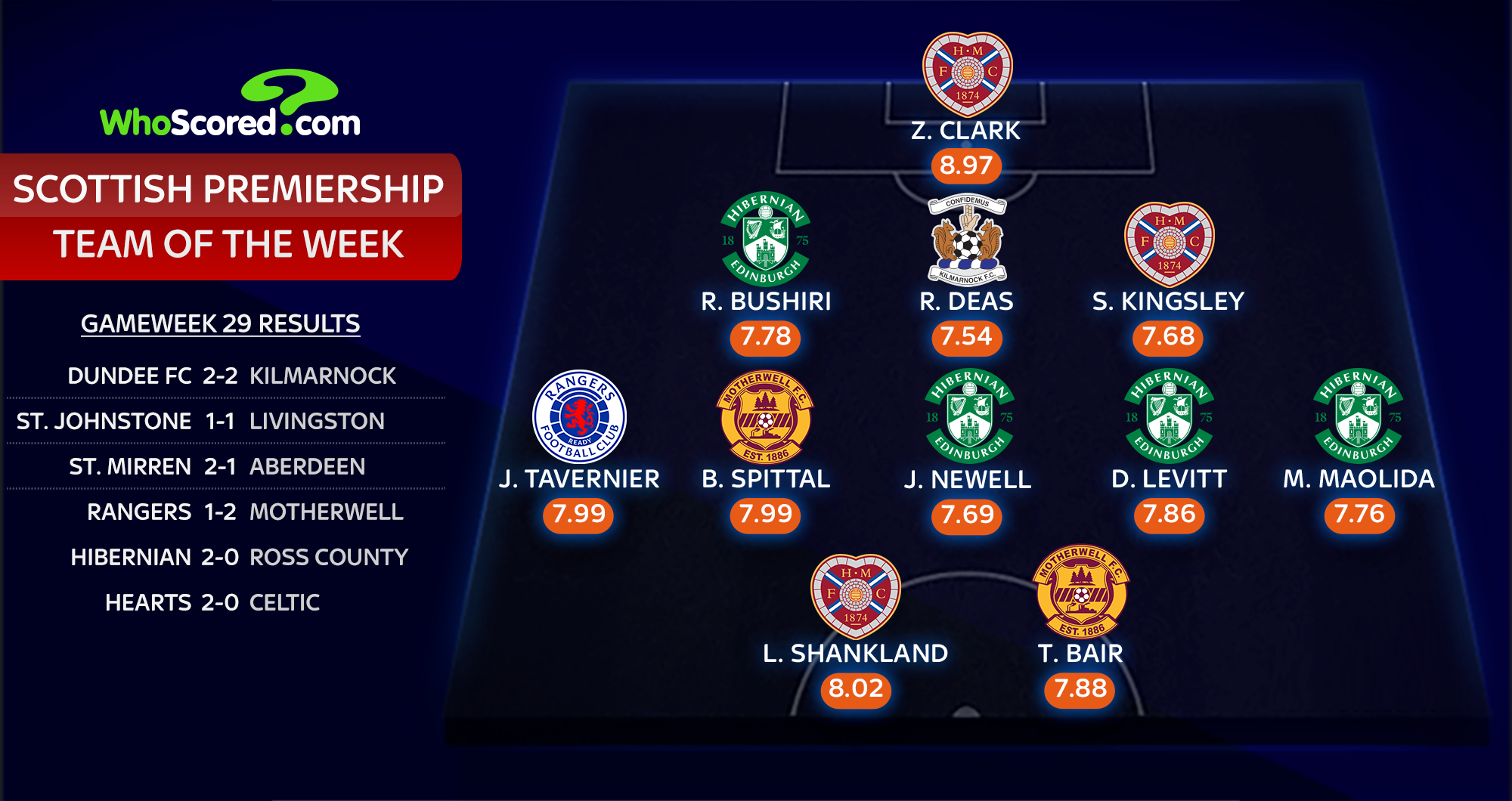 Scottish Premiership Team of The Week: Rangers, Hearts, Hibs ...